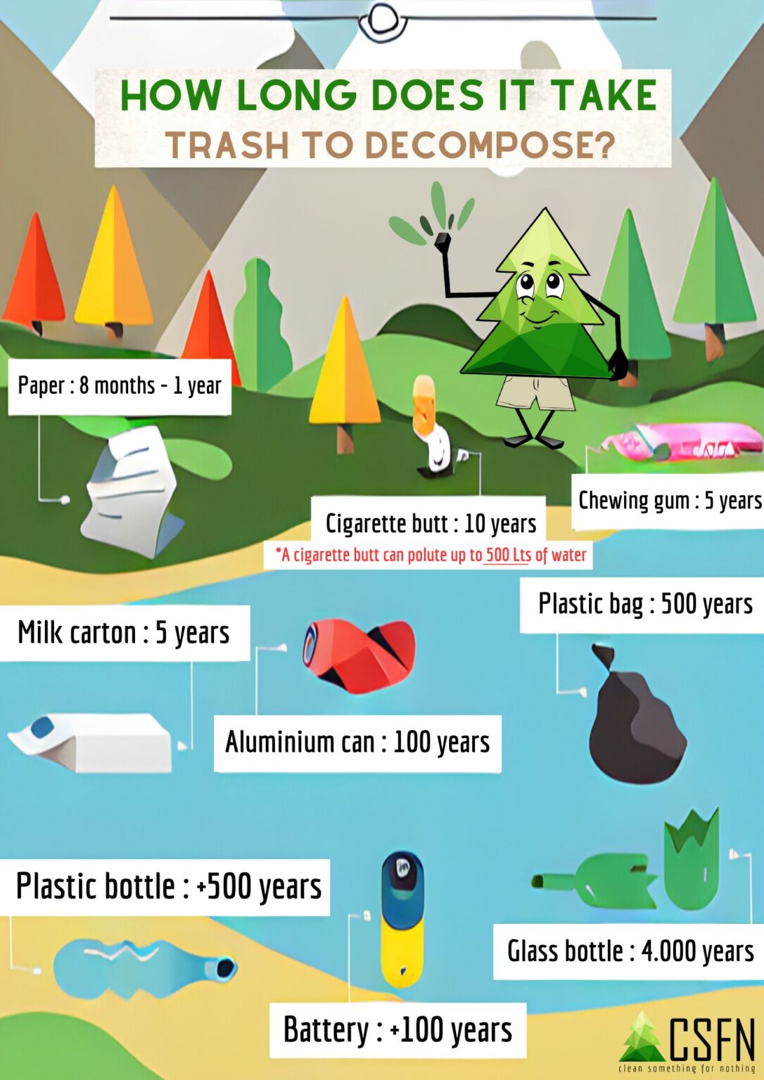 The Magnitude of the Littering Problem | Clean Something For Nothing